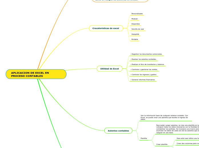 APLICACION DE EXCEL EN PROCESO CONTABLES - Mind Map